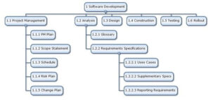 What Is WBS in Project Management? | PMAspirant