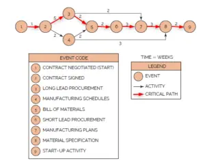 PERT Chart vs Gantt Chart: Pros, Cons, Comparison, Examples