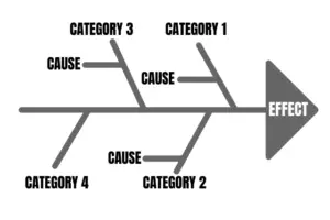 Cause and Effect Diagram (Fishbone, Ishikawa): Ultimate Guide with Examples
