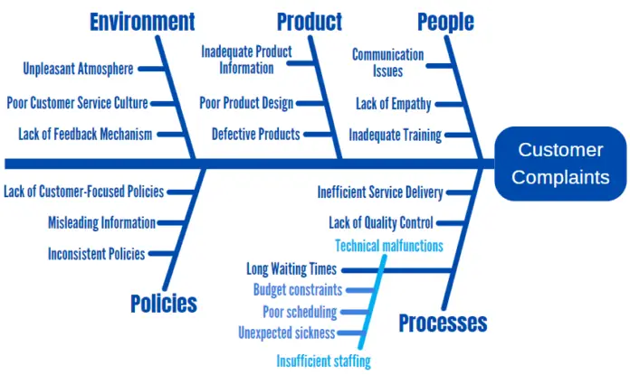 Cause and Effect Diagram (Fishbone, Ishikawa): Ultimate Guide with Examples