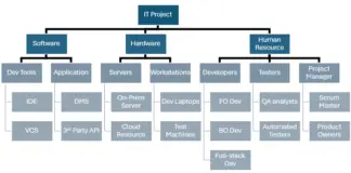 What Is Resource Breakdown Structure: Examples, Template, Tips & More