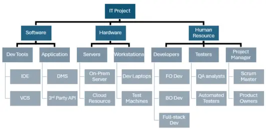 What Is Resource Breakdown Structure: Examples, Template, Tips & More