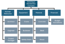 What Is Resource Breakdown Structure: Examples, Template, Tips & More