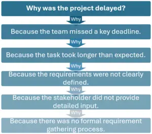Root Cause Analysis 5 Whys: Mastering Problem-Solving Tool