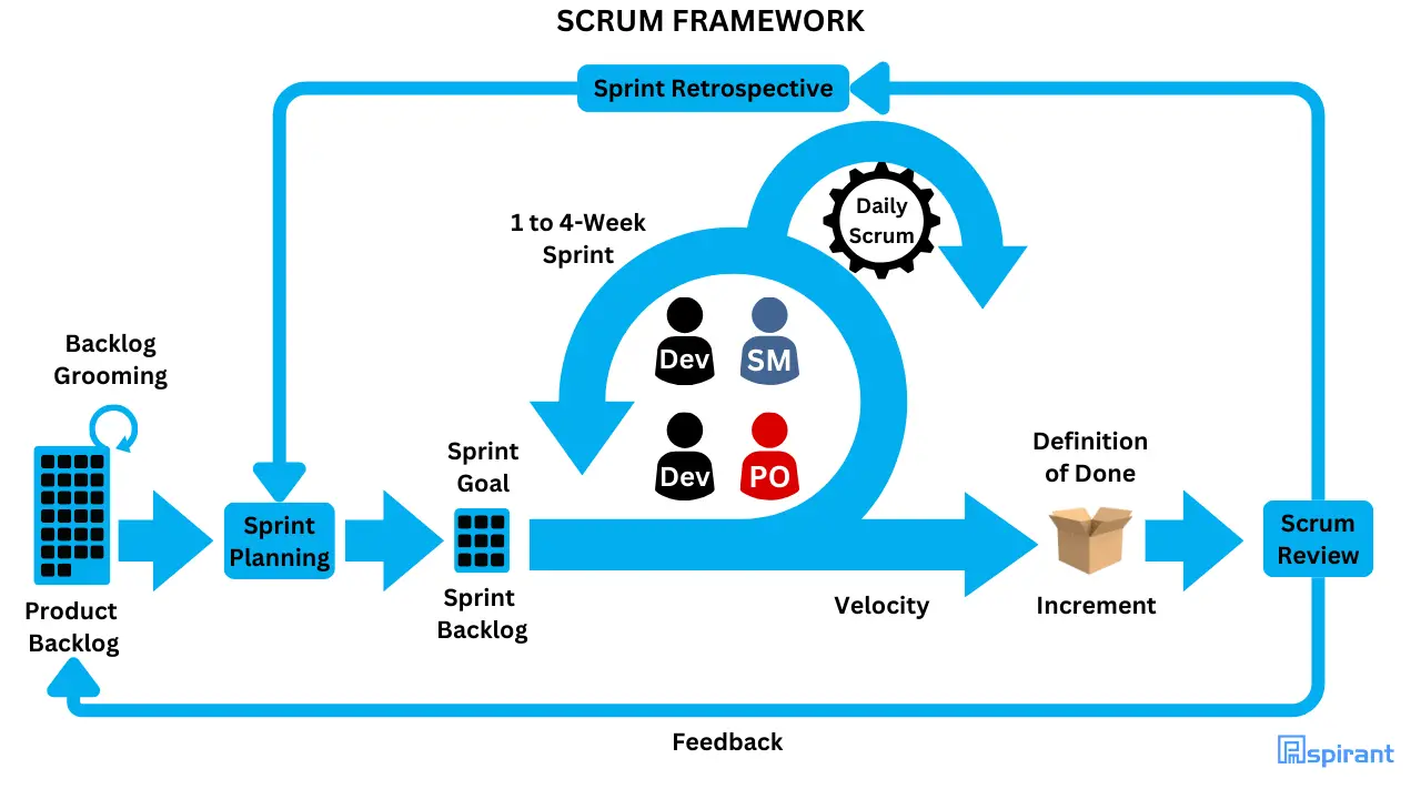What is Scrum in Agile Project Management? | PMAspirant