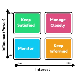 Complete Guide to the Stakeholder Influence and Interest Matrix