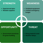 SWOT Analysis for a Project: How to, Examples, Templates