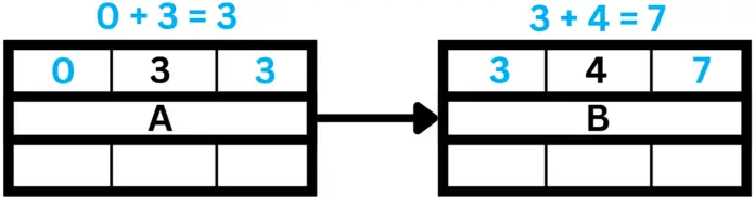 Mastering the Critical Path Method in Project Management | PMAspirant