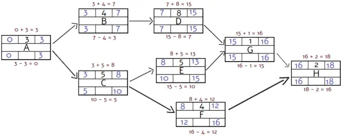 Mastering the Critical Path Method in Project Management | PMAspirant