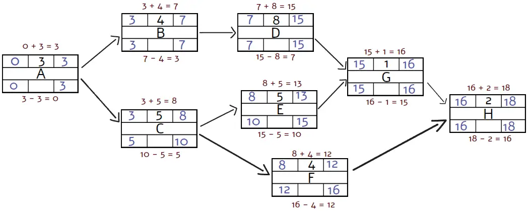 Mastering the Critical Path Method in Project Management | PMAspirant