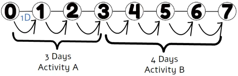 Mastering the Critical Path Method in Project Management | PMAspirant